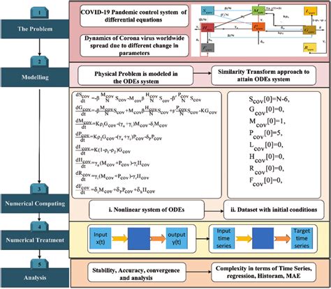 procedure flow design of the proposed bayesian regularization download scientific diagram