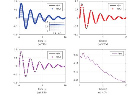 dynamic event triggered control and estimation a survey