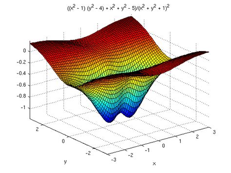 visualizing functions of several variables and surfaces