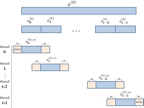 domain decomposition with overlapping scheme download scientific diagram