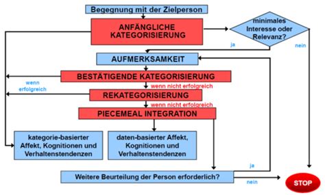 Soziale Wahrnehmung Karteikarten Quizlet