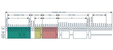 Serial Communications Protocols CAN And LIN PCB Design Altium