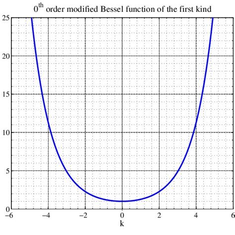plot of the 0 th order modified bessel function of the first kind download scientific diagram