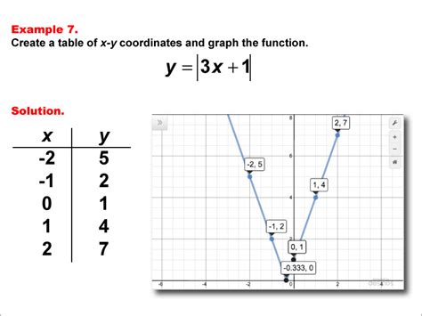 math example absolute value functions in tabular and graph form example 7 media4math