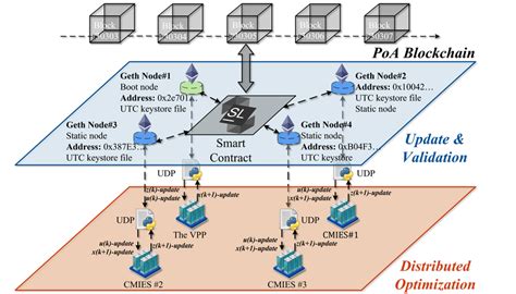 the implementation of the poa blockchain with admm update algorithm 2 download scientific