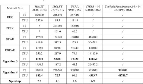 table 5 1 from a semi randomized and augmented kaczmarz method with simple random sampling for