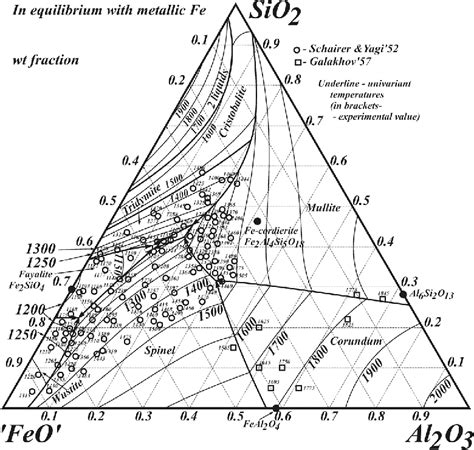 feo cao sio2 ternary phase diagram
