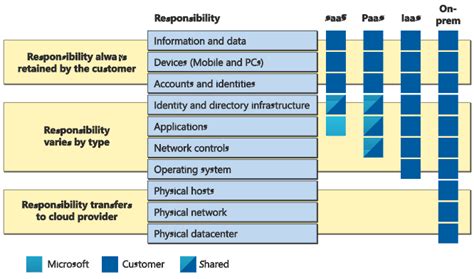 What Is Cloud Shared Responsibility Model