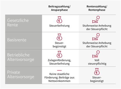 Rente Versteuern Das Kommt Auf Sie Zu Zukunftssicher