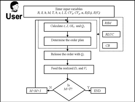 figure 1 from new heuristics to stochastic dynamic lot sizing problem semantic scholar