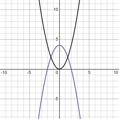 sketch the graph of each quadratic function and compare it w quizlet