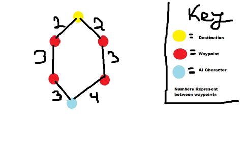 how to find the shortest route dynamically based waypoints and their neigbors to reach a