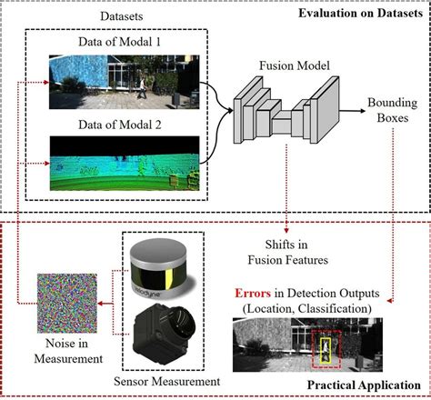 illustration of the measurement noise in perception models tests on download scientific