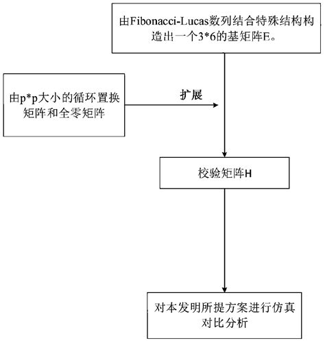 method for constructing large girth rule qc ldpc code based on fibonacci lucas sequence eureka