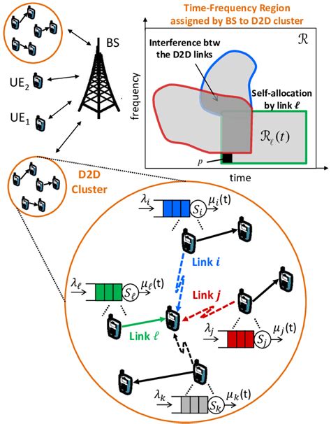network and interference scenarios for d2d communications overlaying a download scientific