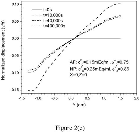 figure 2 from three dimensional inhomogeneous triphasic finite element analysis of physical