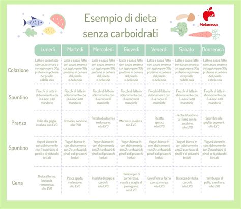 Dieta senza carboidrati come funziona menù controindicazioni