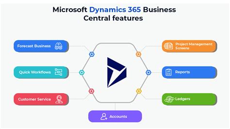 Dynamics 365 Business Central What Is Microsoft Dynamics 365 Business