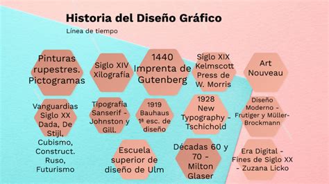 Línea de tiempo Historia del Diseño Gráfico by Octavio Grossberger on