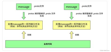 protobuf的学习与使用（一）：初识protobuf【序列化概念、介绍、使用特点】、安装 protobuf【linux ubuntu、windows】、学习思路、快速上手protobuf