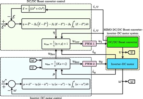 block diagram of the mimo dc dc boost converterinverter dc motor system download scientific
