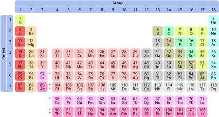 Using Only The Periodic Table Write The Expected Ground State Electron