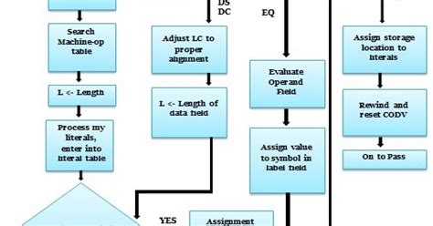 bca draw the flowchart for pass 1 assembler and explain it