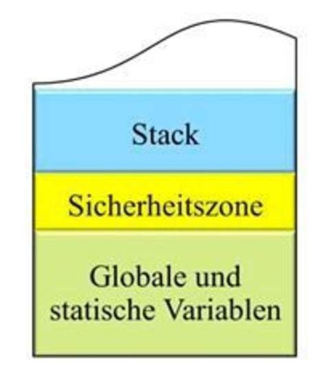 stack und heap die großen unbekannten der embedded software beherrschen