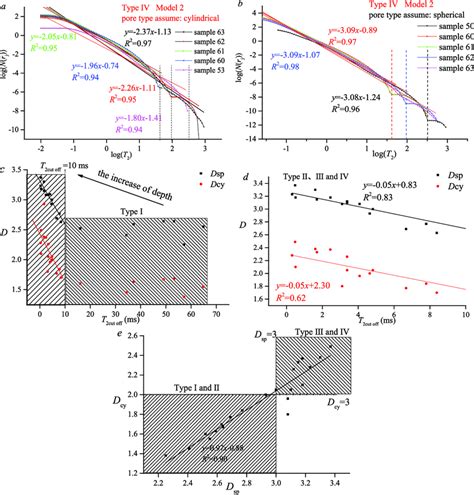 Relationship Between Fractal Dimensions Calculated Using Model 3 And T