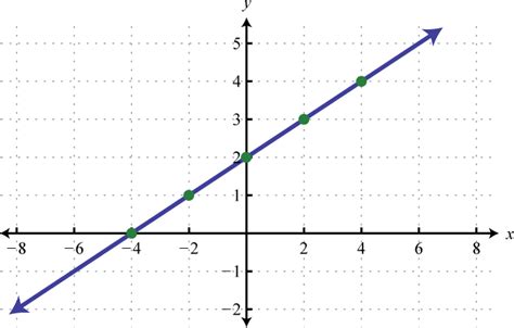 linear functions and their graphs