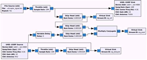 gnu radio flow graph for sdfmcw radar download scientific diagram