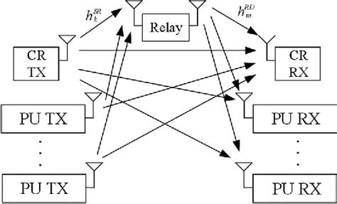 figure 1 from subcarrier pairing and power allocation with interference management in cognitive