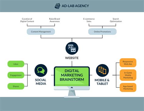 Mapa Mental Do Marketing Digital Venngage