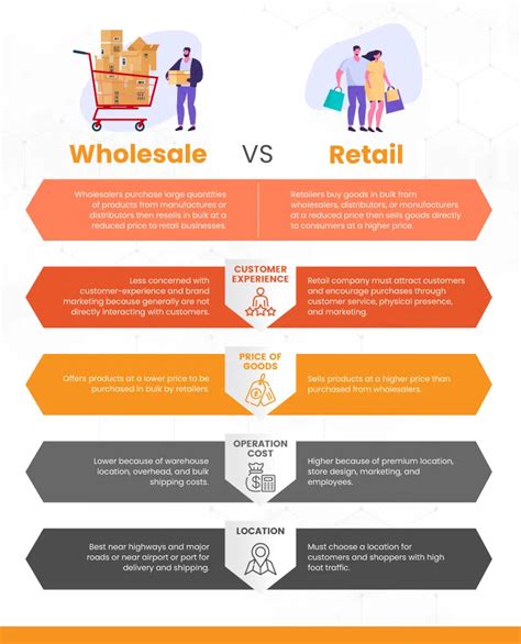 Wholesale Vs Retail Meaning Differences Profitability