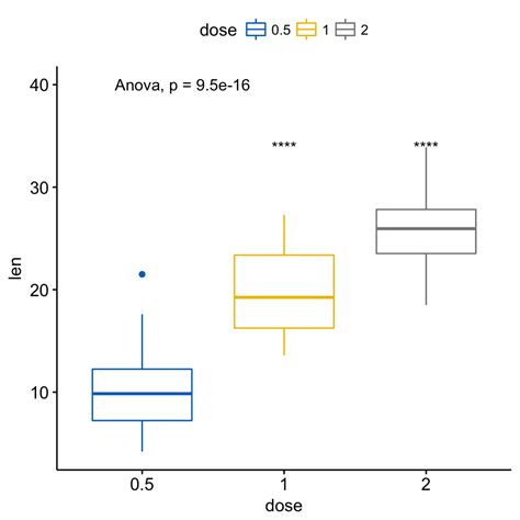 Add P Values And Significance Levels To Ggplots Articles Sthda