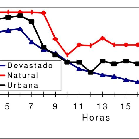 Variação Média Horária da Umidade Relativa do Ar em Área Urbana
