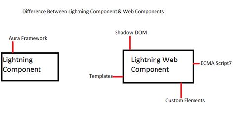 Difference Between Lightning Components And Lightning Web Components