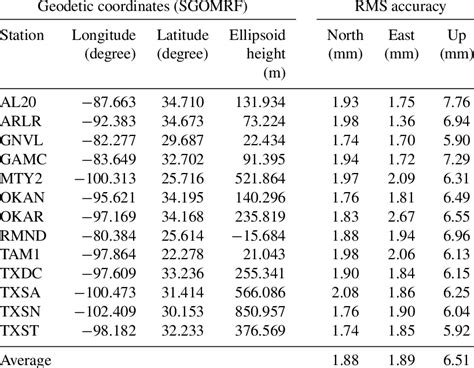 geodetic coordinates longitude latitude ellipsoidal height of the download table