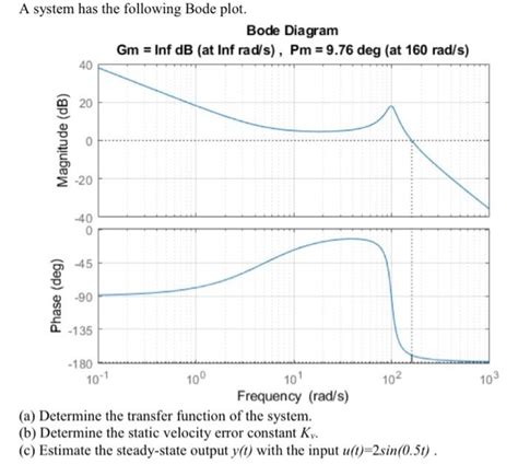 solved a system has the following bode plot rorle niarram