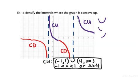 identifying intervals where a graph is concave up by examining the graph calculus