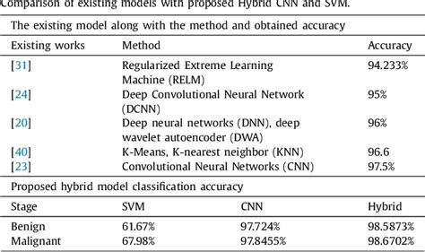 table 2 from a hybrid cnn svm threshold segmentation approach for tumor detection and
