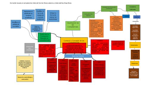 Mapa mental Formación basada en competencias Nelly del Carmen Perea