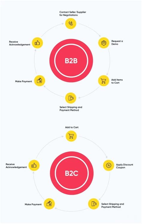 B C Checkout Process Web Design Company Webcombd