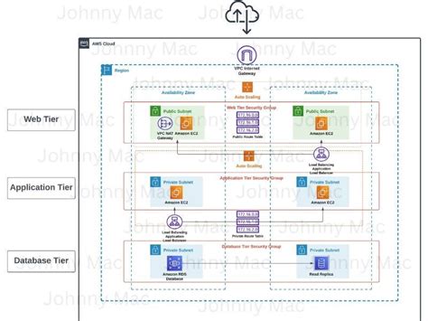 aws 3 tier architecture — how to create a highly available scalable and secure solution by