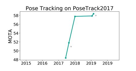 Posetrack Leaderboard Papers With Code