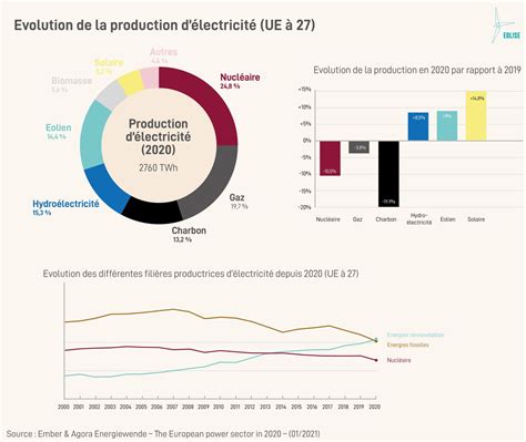Quelle est la part des énergies renouvelables électriques en Europe