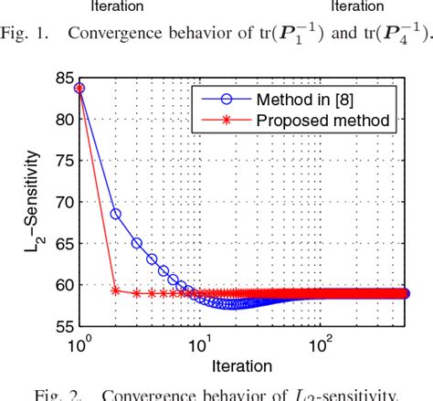 figure 2 from a fast convergence algorithm for l2 sensitivity minimization of 2 d separable