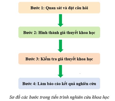 Lý thuyết Sinh học 10 Bài 2 Các phương pháp nghiên cứu và học tập môn