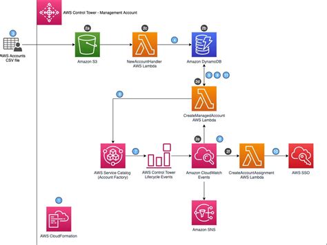 how to automate aws account creation with iam identity center user assignment aws security blog