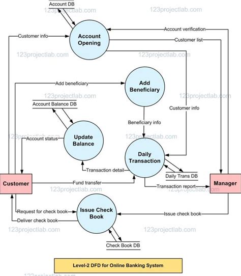 Data Flow Diagram For Online Banking System Projectlab